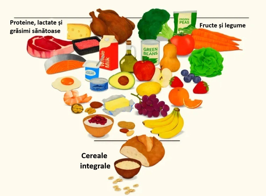 Noua piramidă alimentară